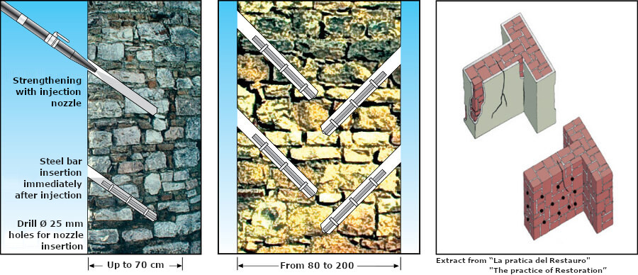 Wall strengthening during restoration and preservation jobs